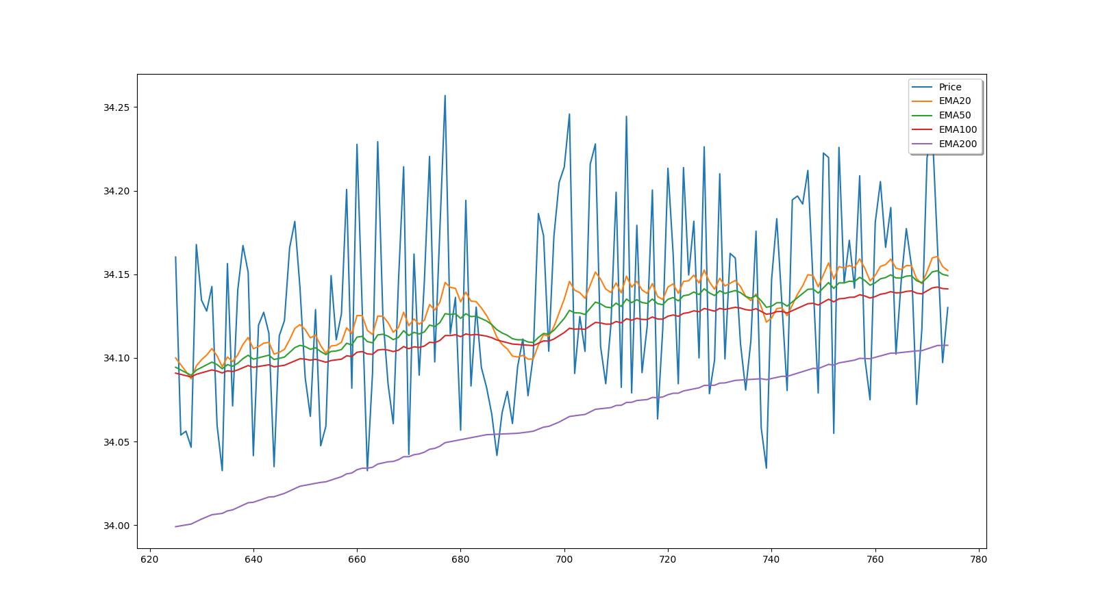 Guarantee Exponential Moving Averages