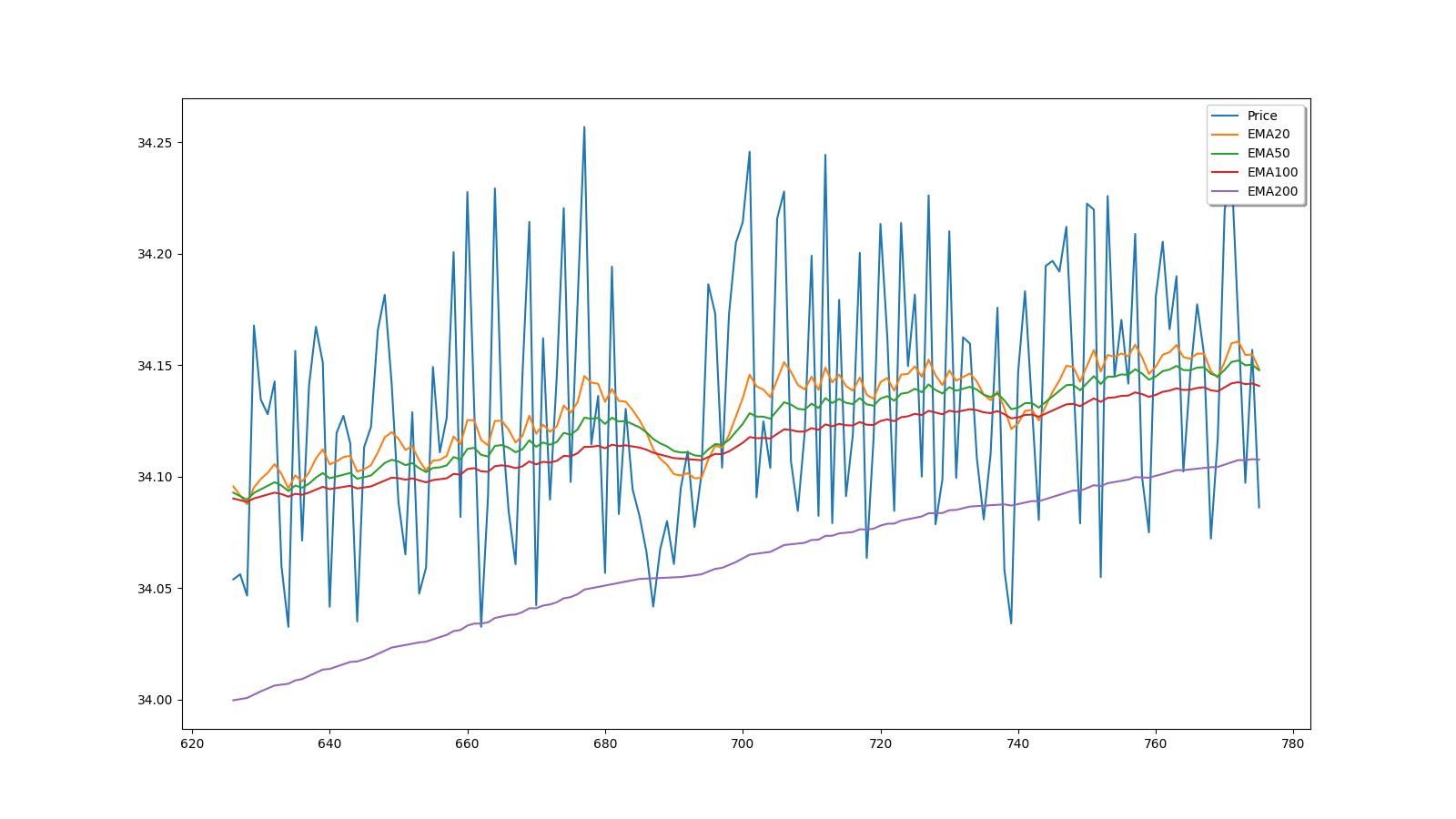 Guarantee Exponential Moving Averages