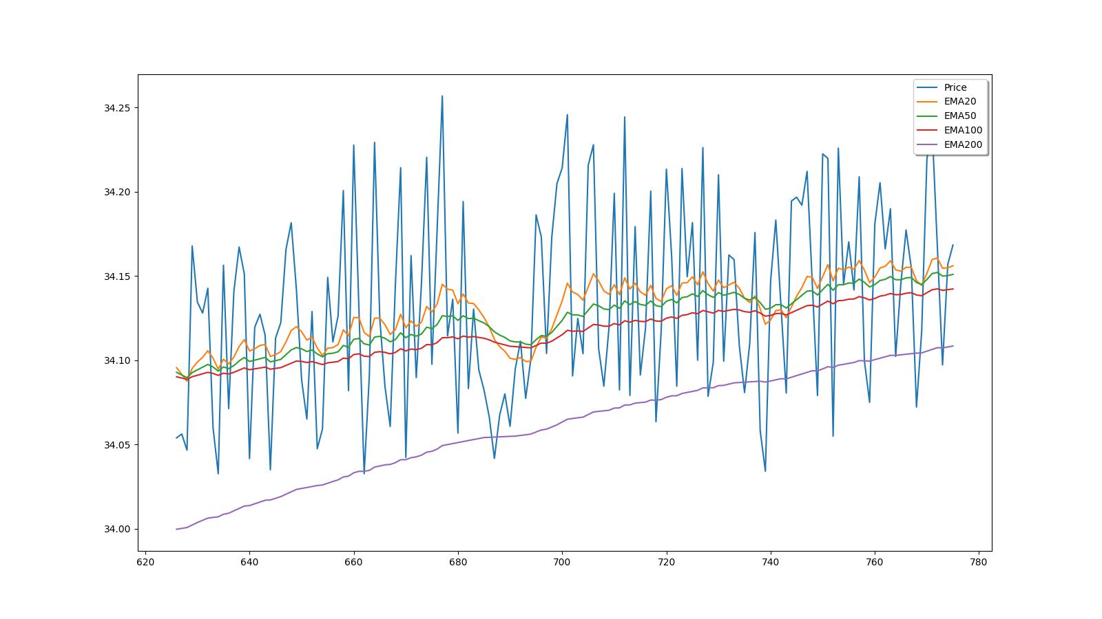Guarantee Exponential Moving Averages