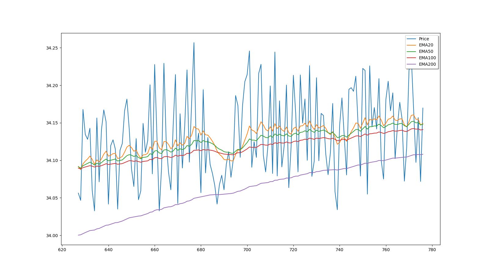 Guarantee Exponential Moving Averages