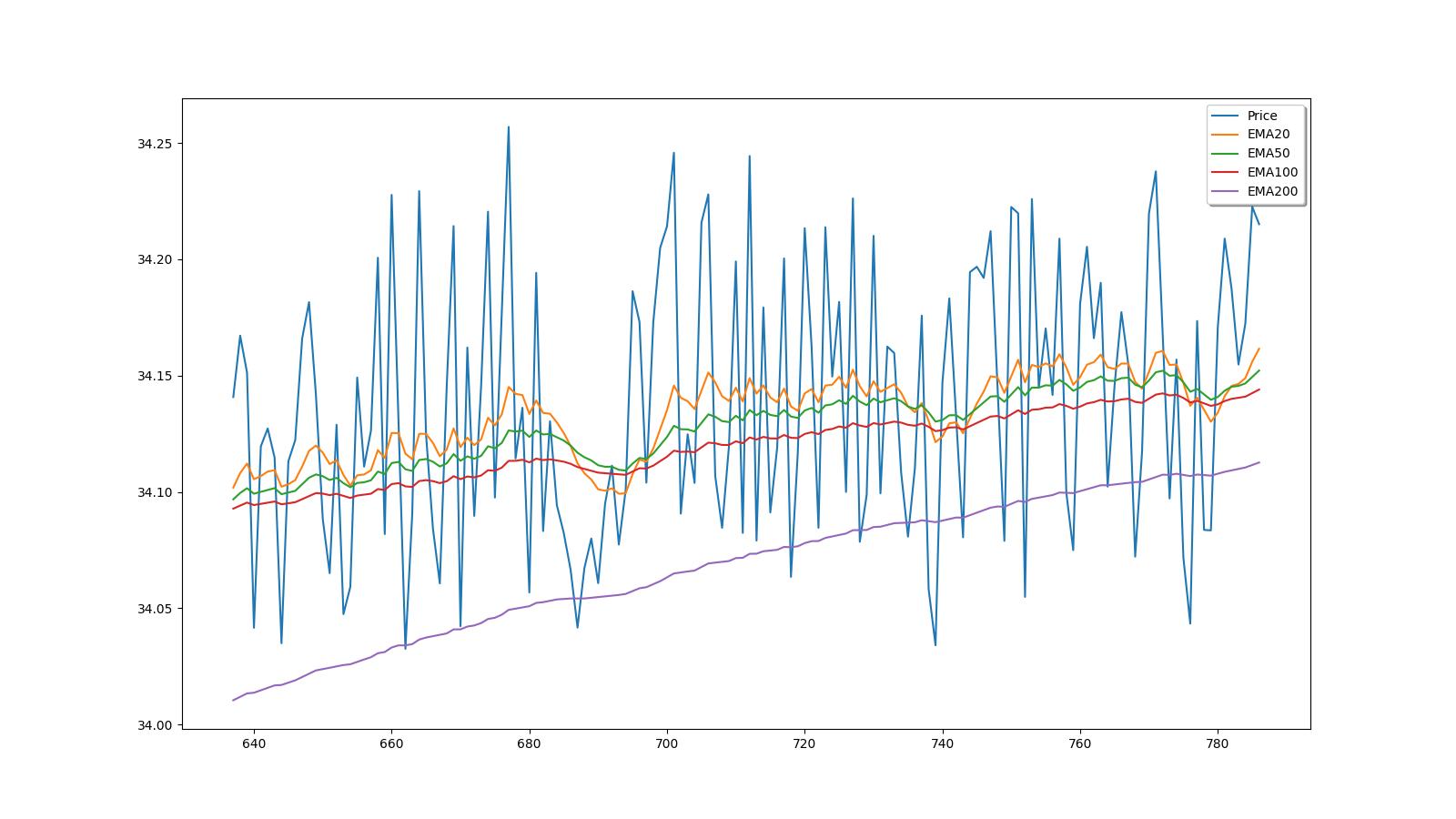 Guarantee Exponential Moving Averages