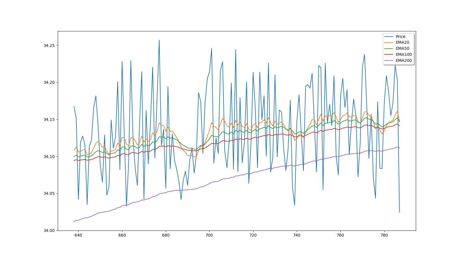 Guarantee Exponential Moving Averages
