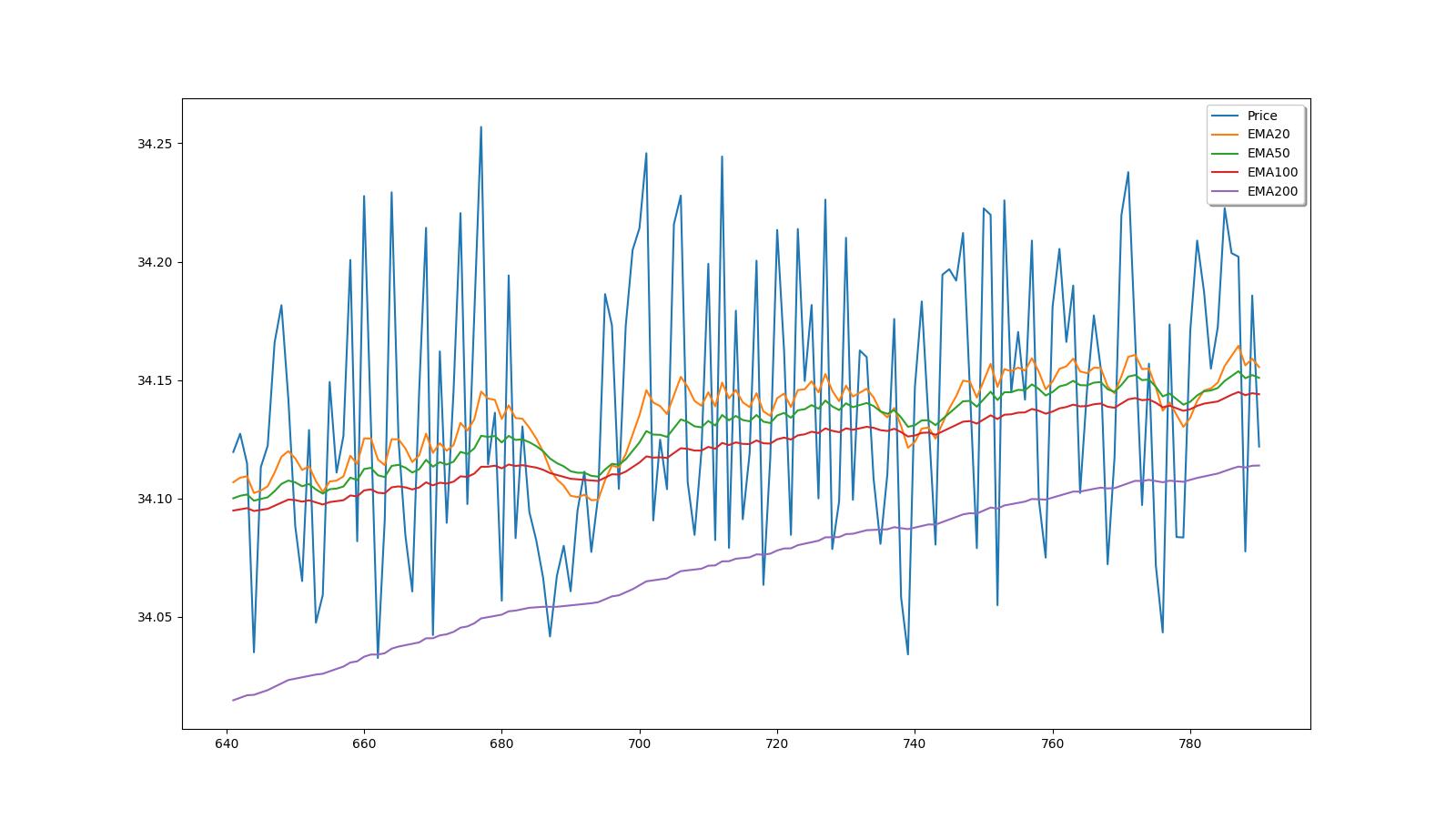 Guarantee Exponential Moving Averages