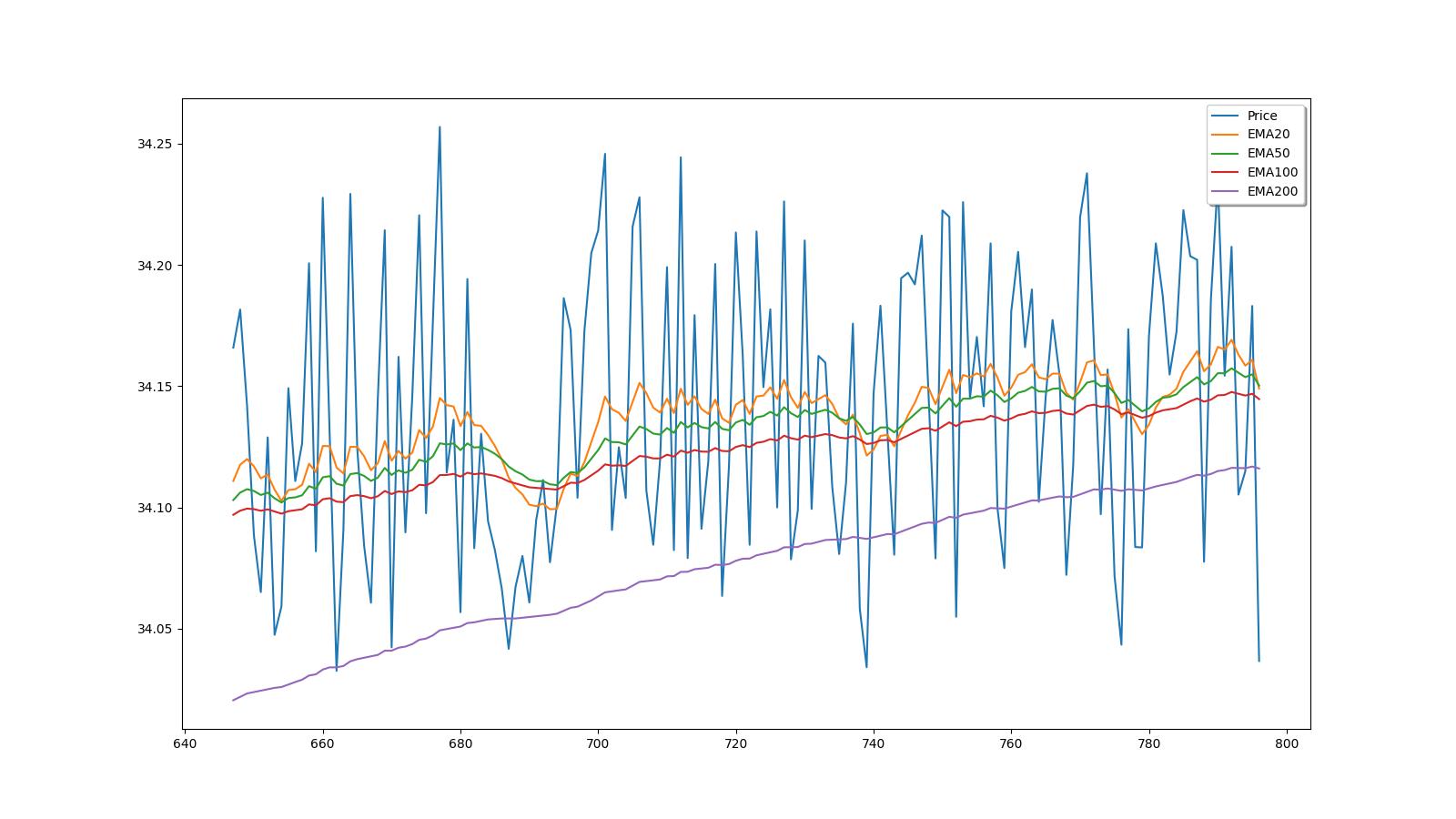 Guarantee Exponential Moving Averages
