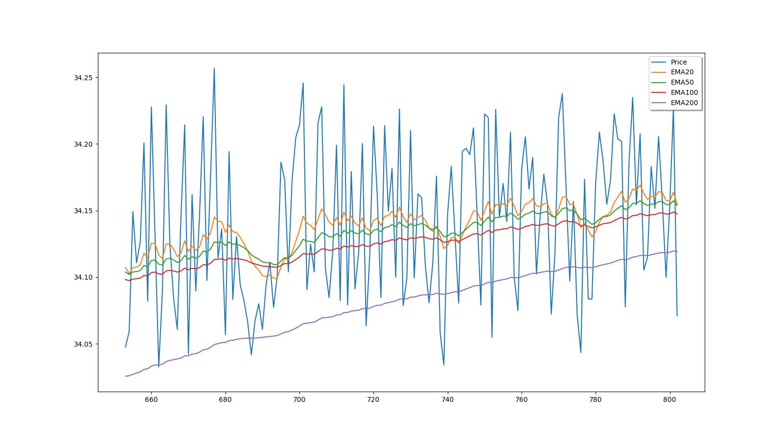 Guarantee Exponential Moving Averages