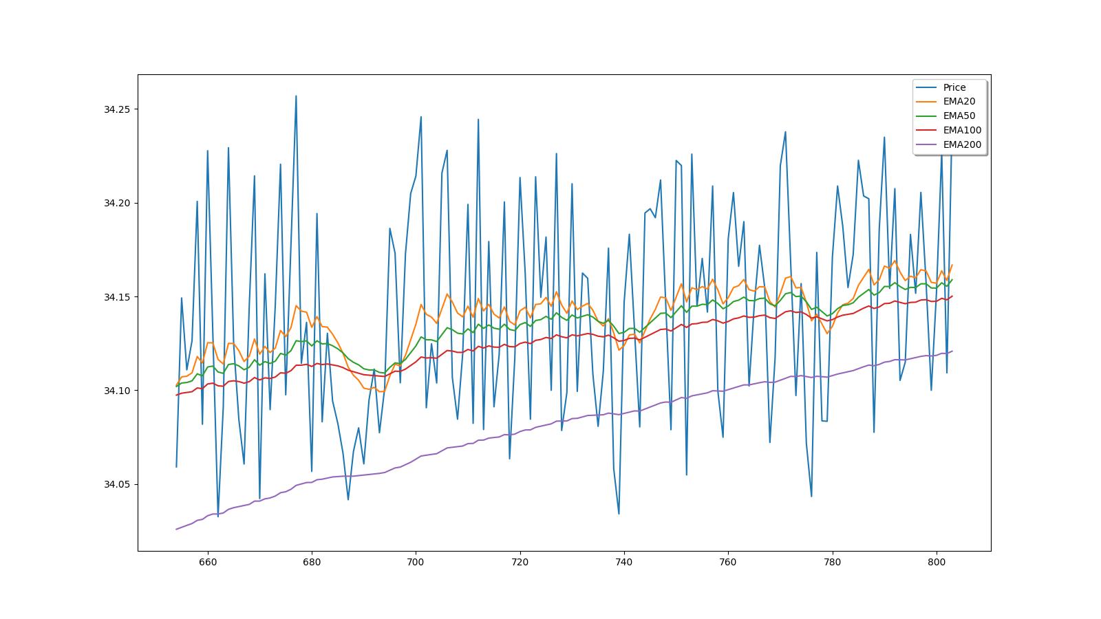 Guarantee Exponential Moving Averages