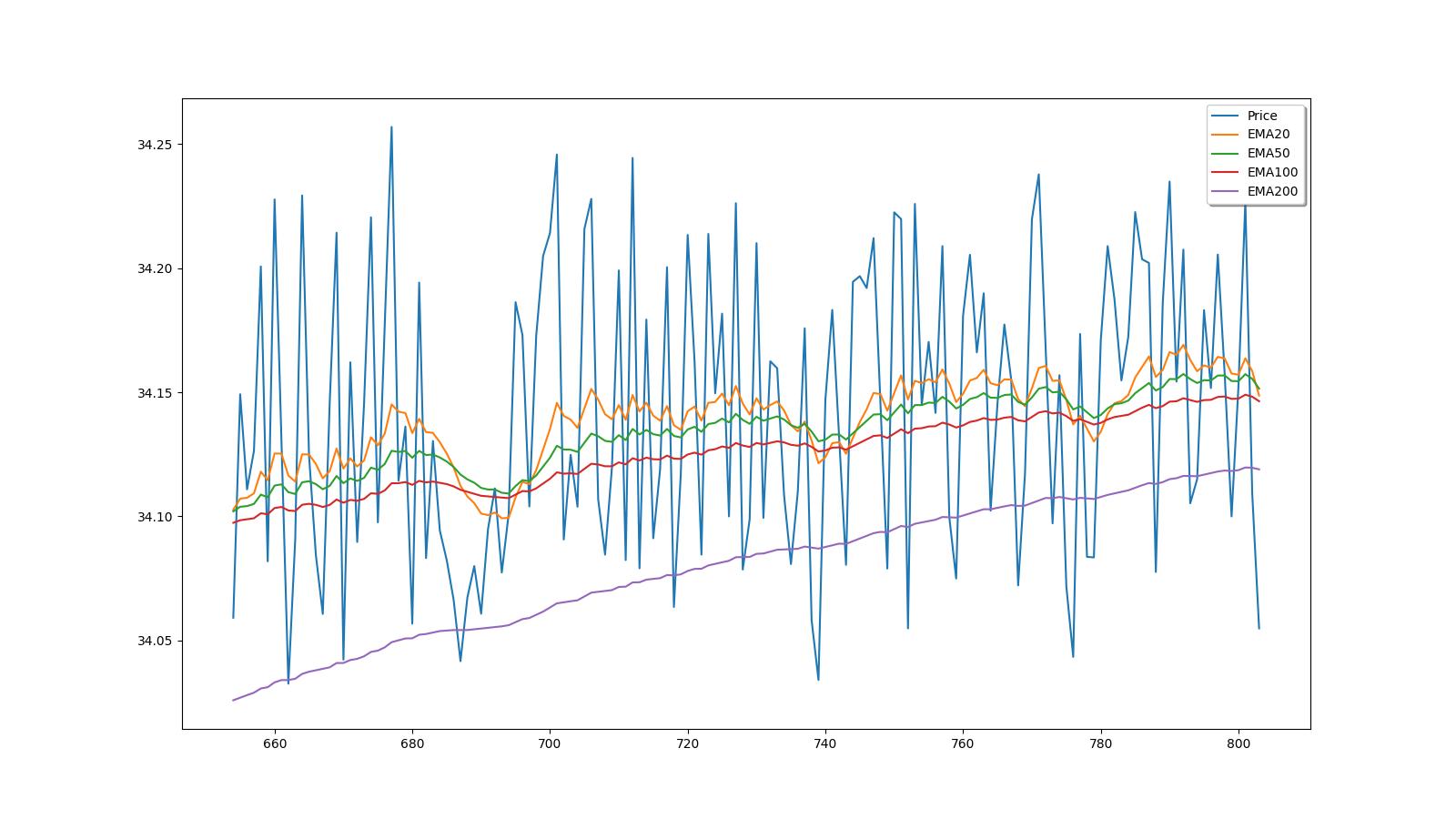 Guarantee Exponential Moving Averages