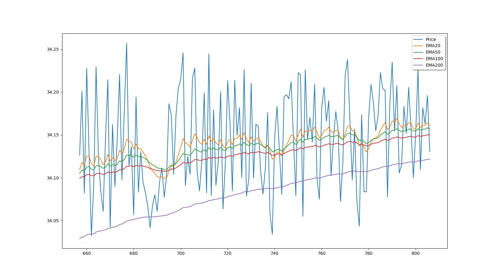 Guarantee Exponential Moving Averages