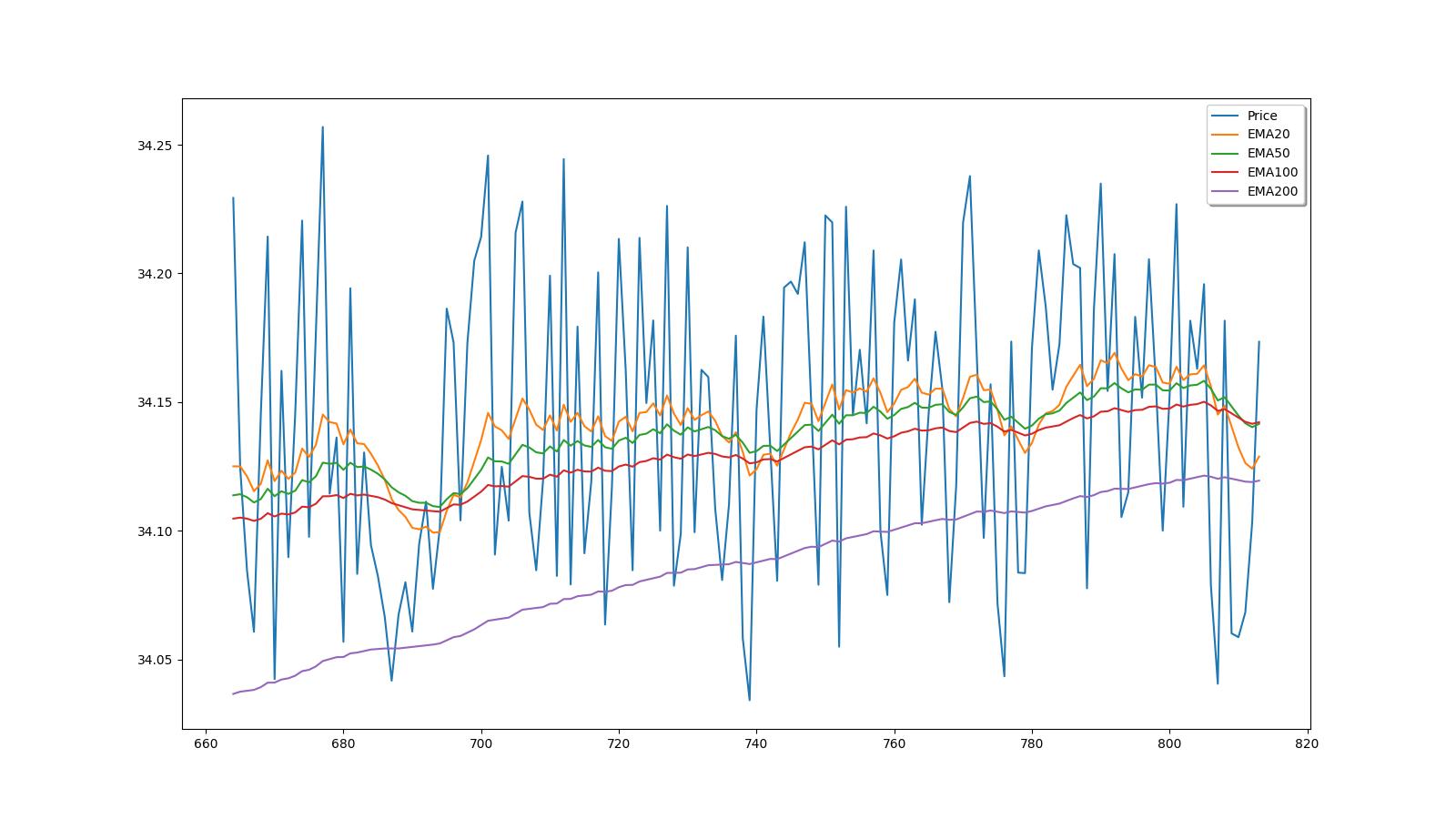 Guarantee Exponential Moving Averages