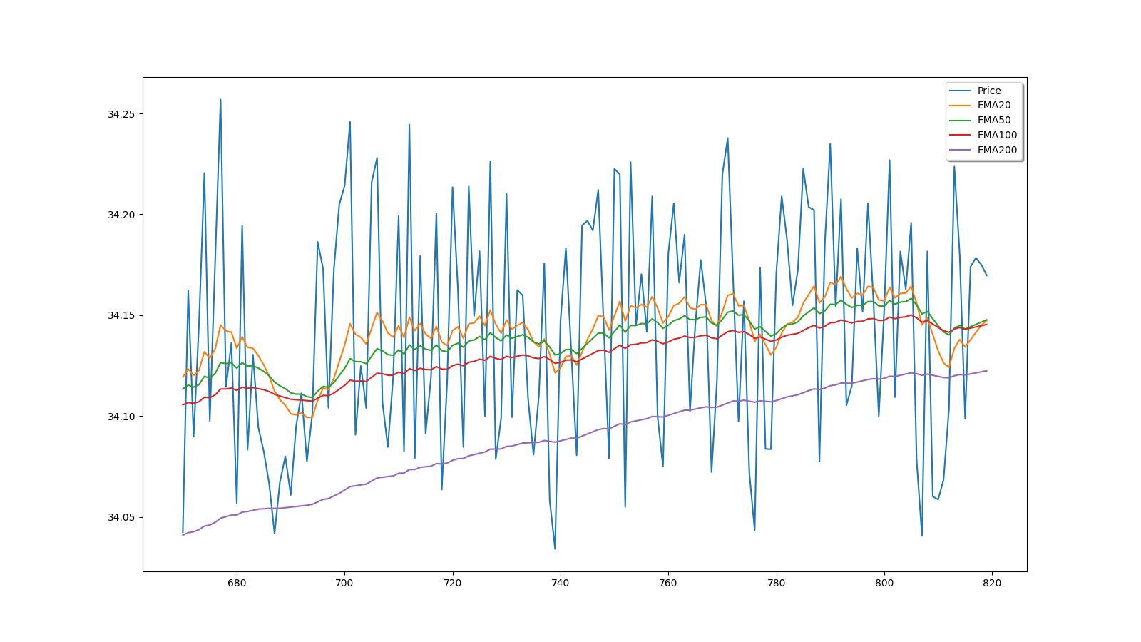 Guarantee Exponential Moving Averages