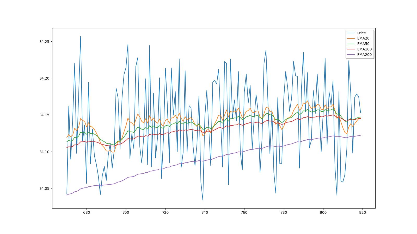 Guarantee Exponential Moving Averages