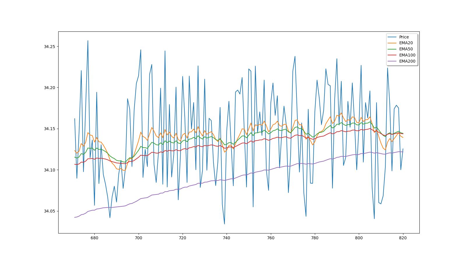 Guarantee Exponential Moving Averages
