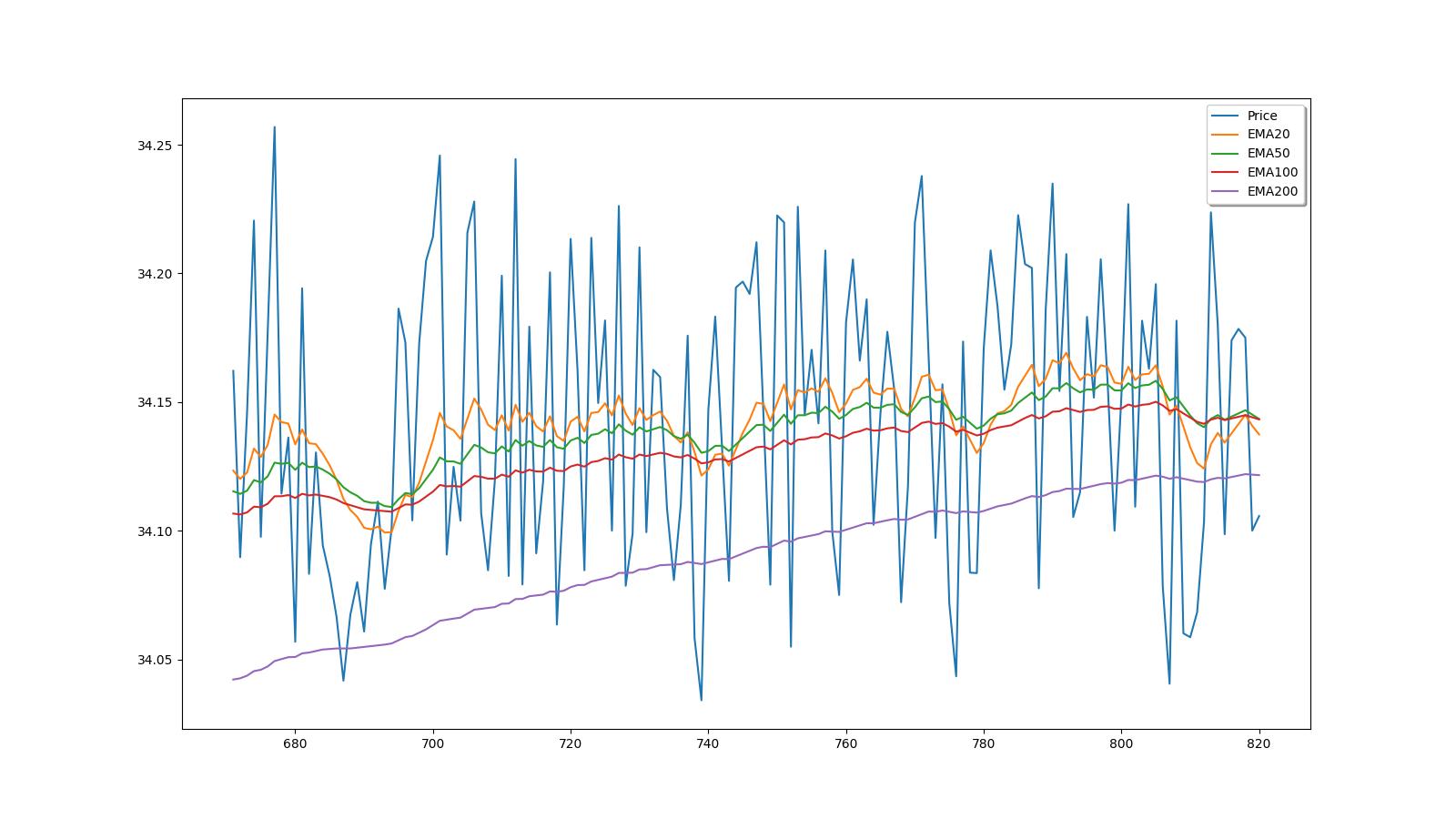 Guarantee Exponential Moving Averages