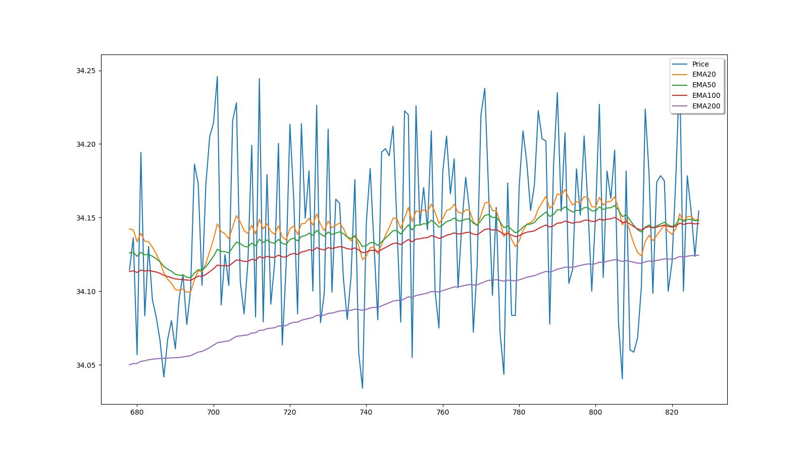 Guarantee Exponential Moving Averages