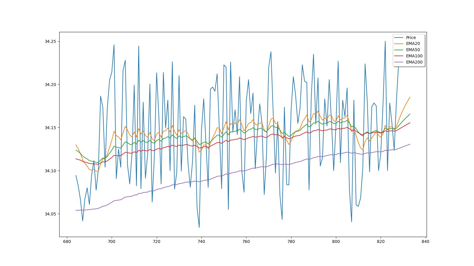 Guarantee Exponential Moving Averages