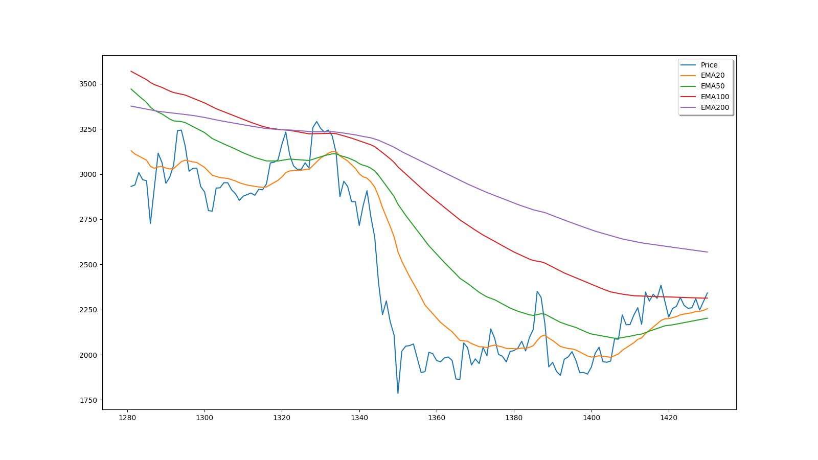 Guarded Ether Exponential Moving Averages