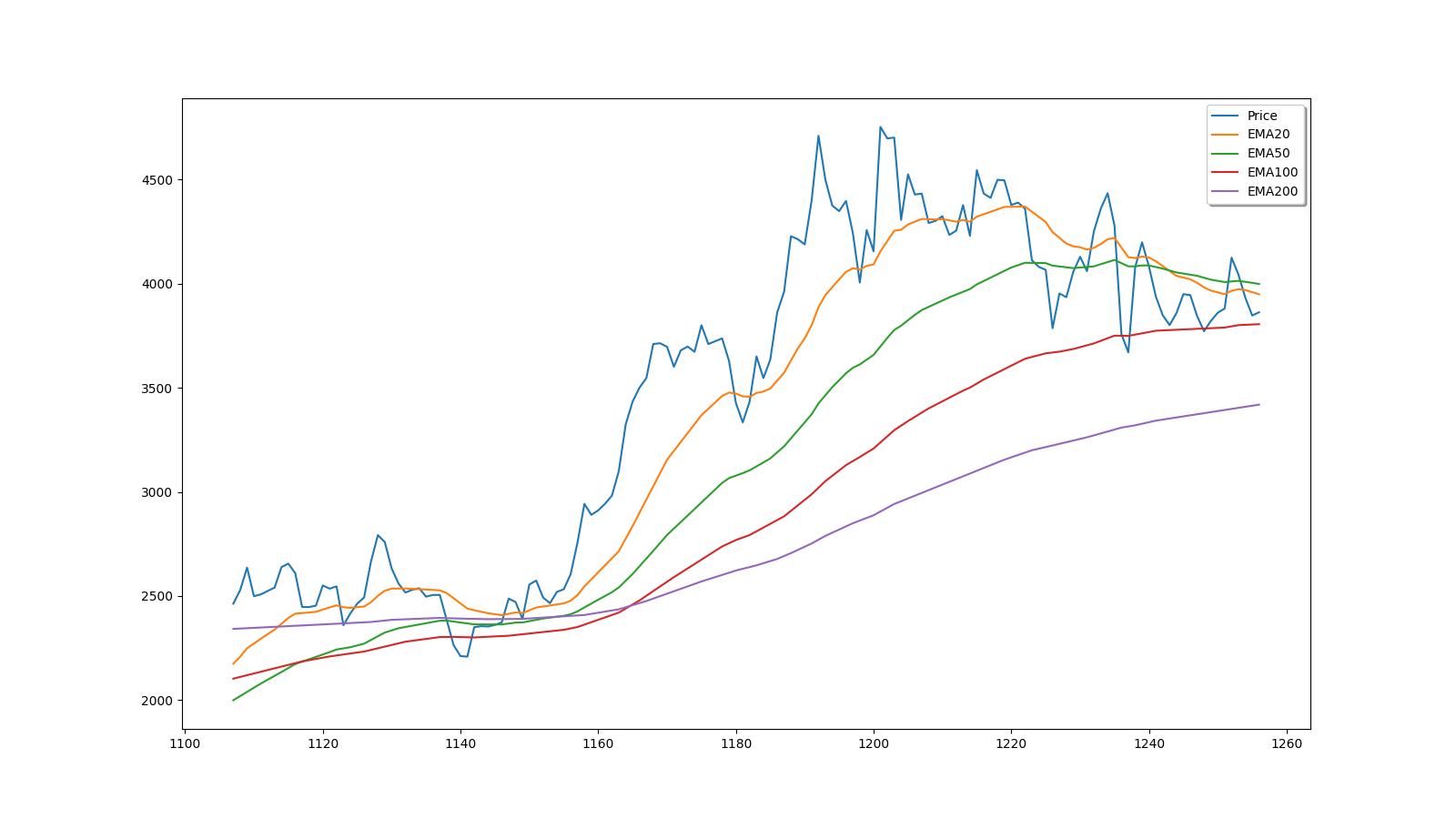 Guarded Ether Exponential Moving Averages