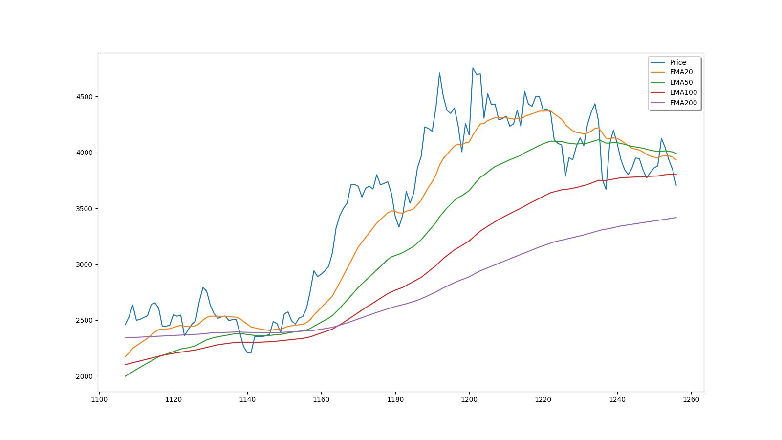 Guarded Ether Exponential Moving Averages