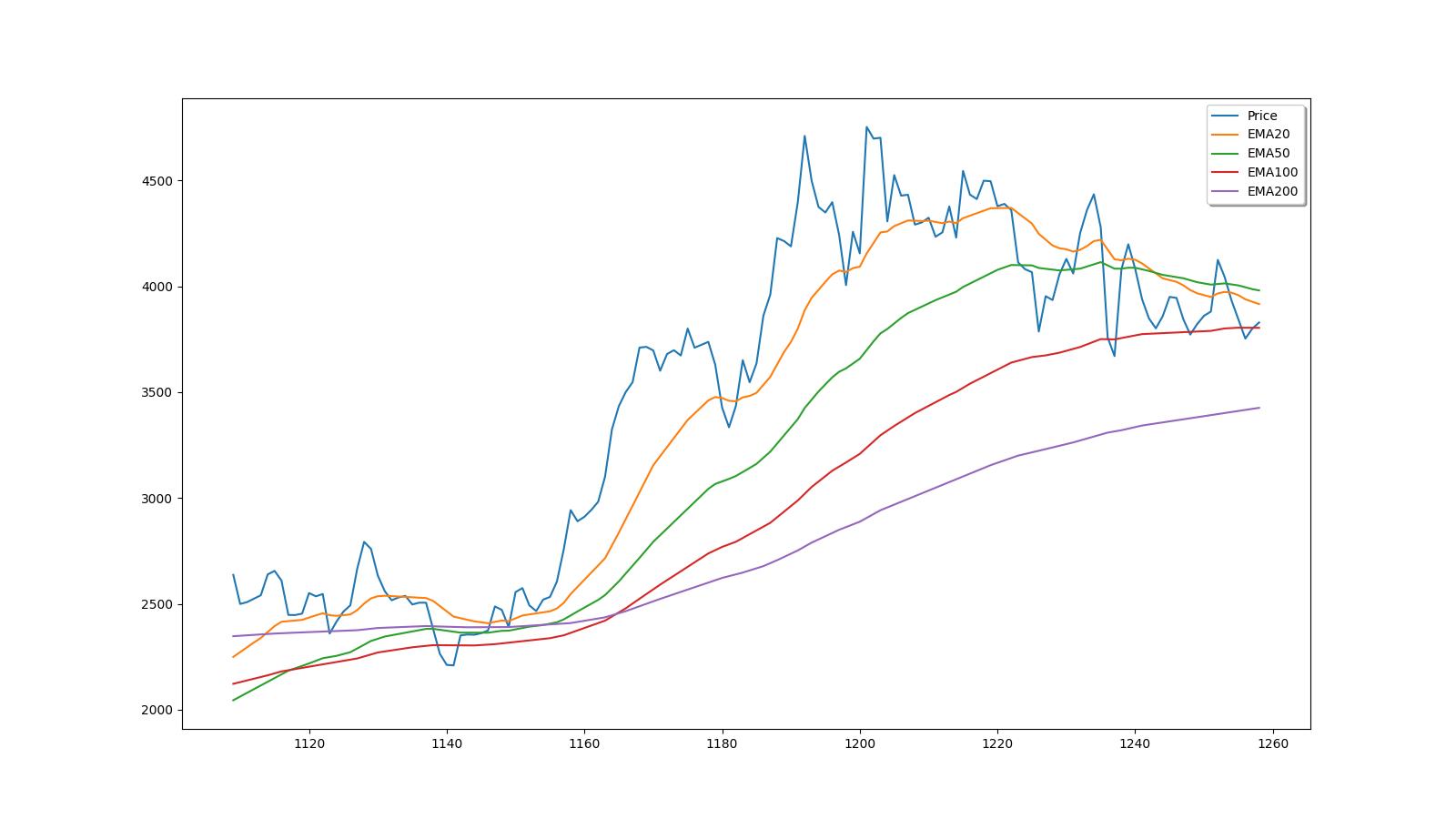 Guarded Ether Exponential Moving Averages
