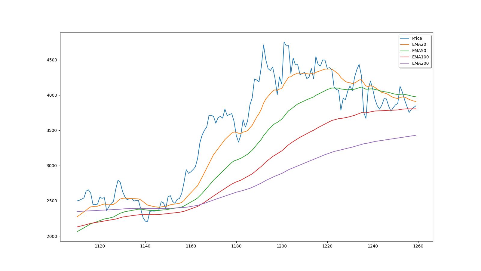 Guarded Ether Exponential Moving Averages