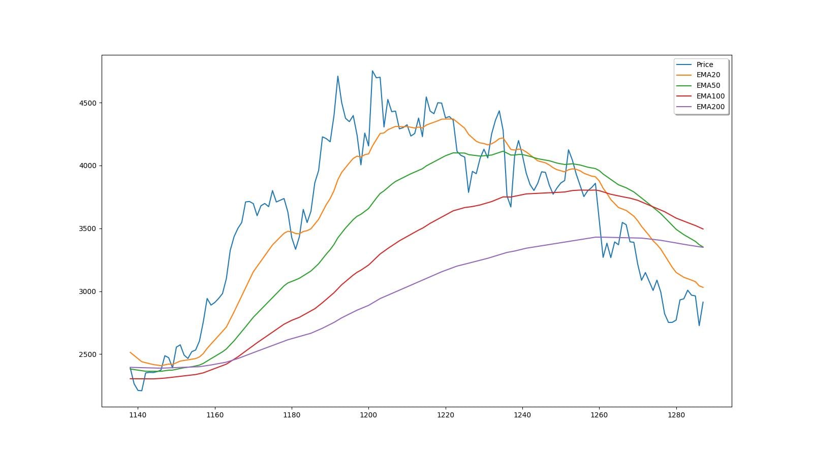 Guarded Ether Exponential Moving Averages