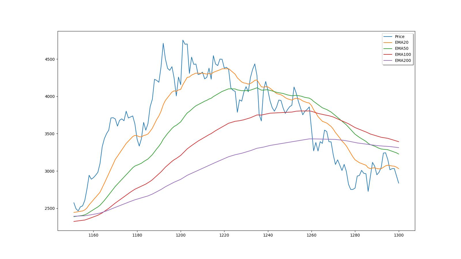 Guarded Ether Exponential Moving Averages