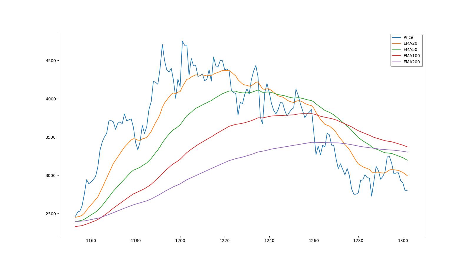 Guarded Ether Exponential Moving Averages