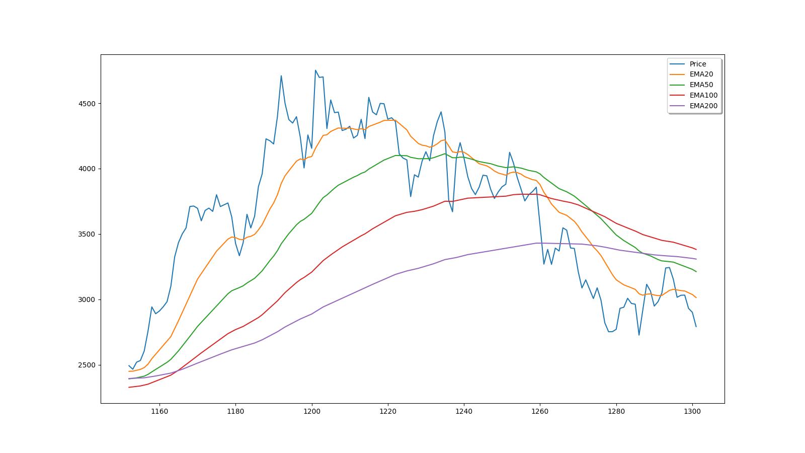 Guarded Ether Exponential Moving Averages
