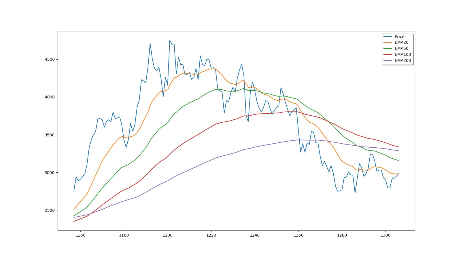 Guarded Ether Exponential Moving Averages