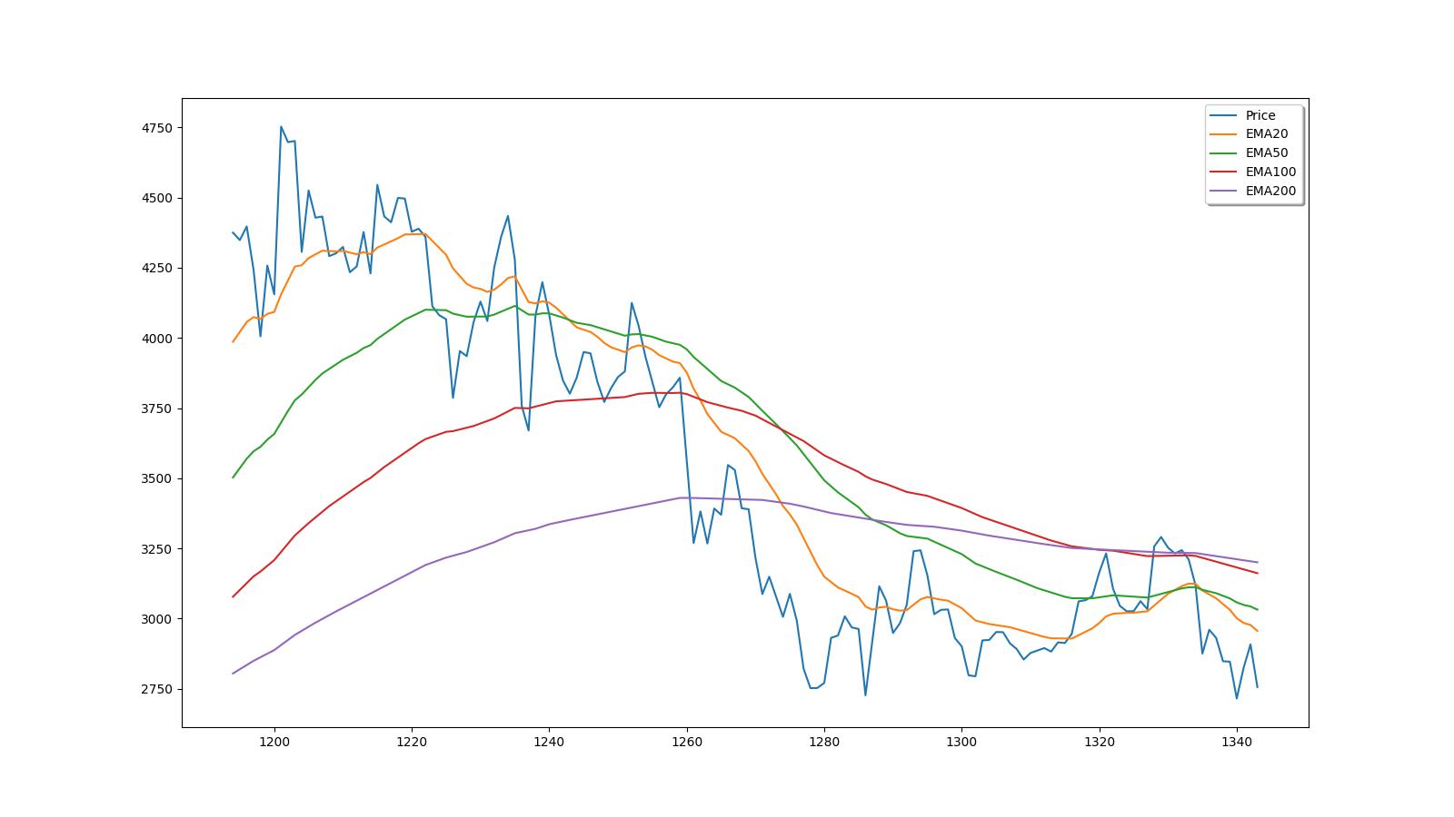 Guarded Ether Exponential Moving Averages