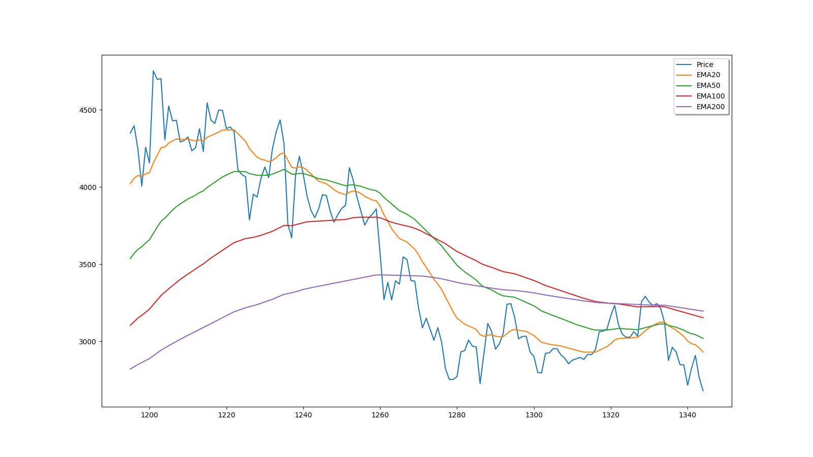 Guarded Ether Exponential Moving Averages