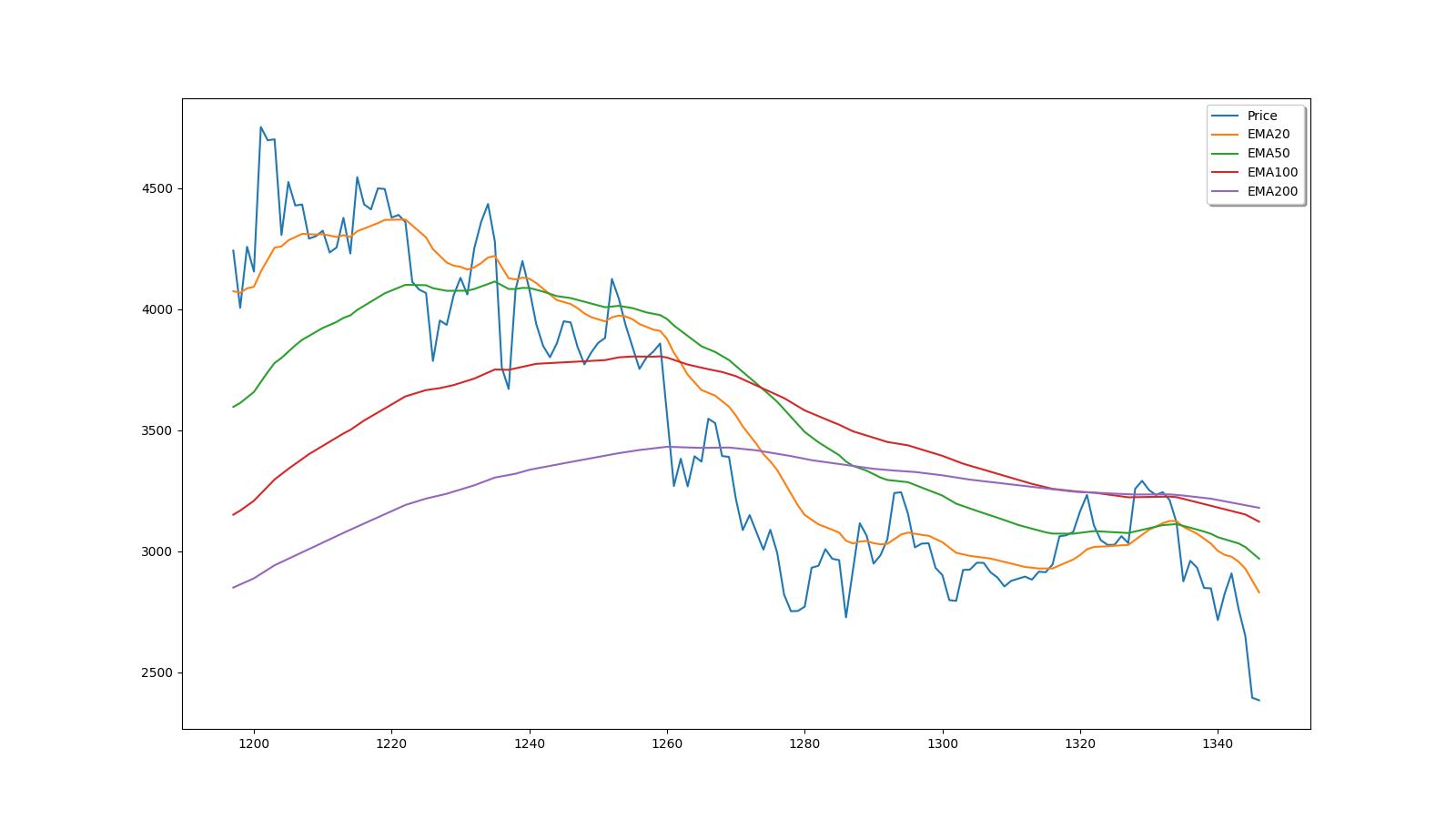 Guarded Ether Exponential Moving Averages