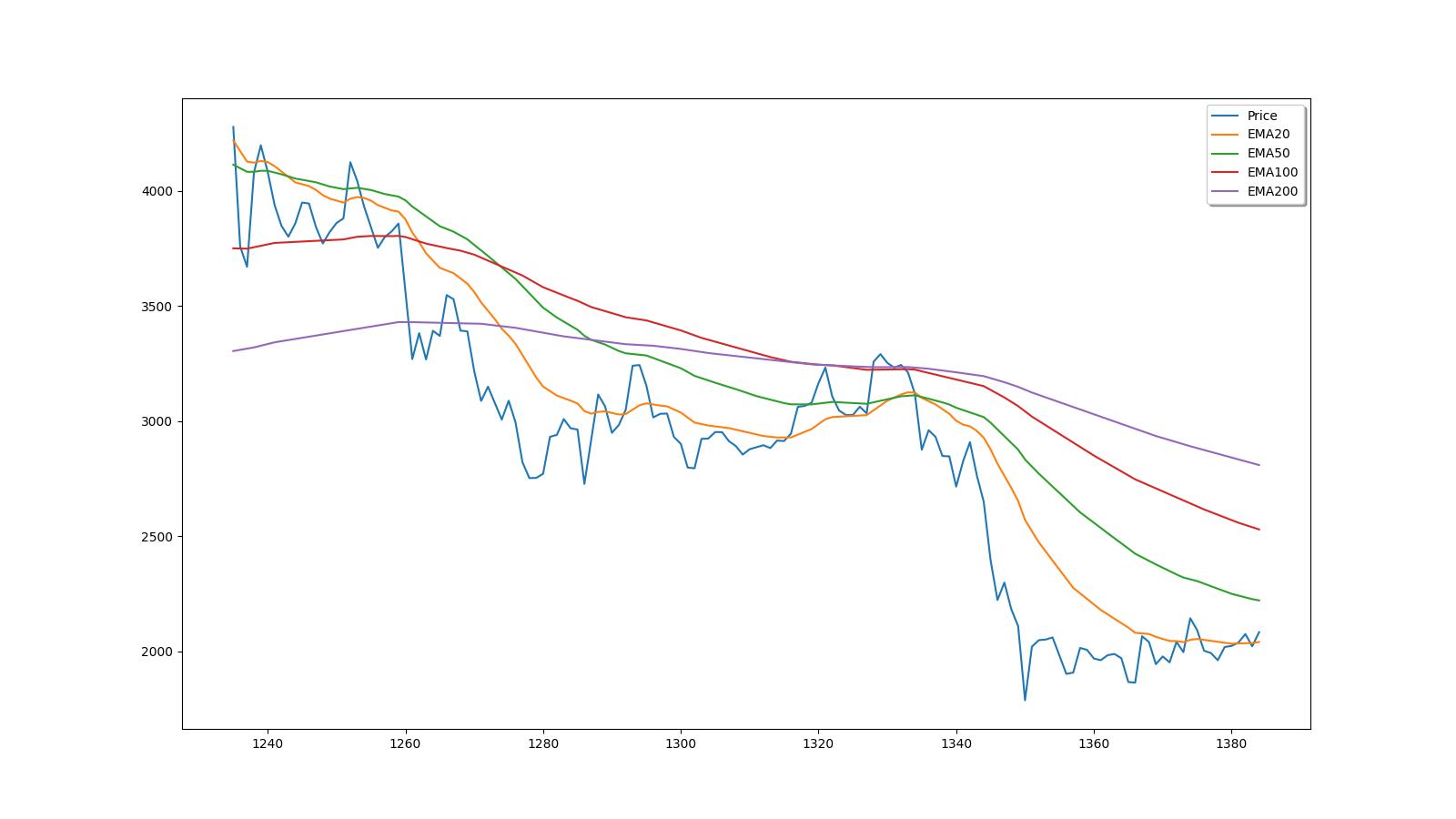 Guarded Ether Exponential Moving Averages