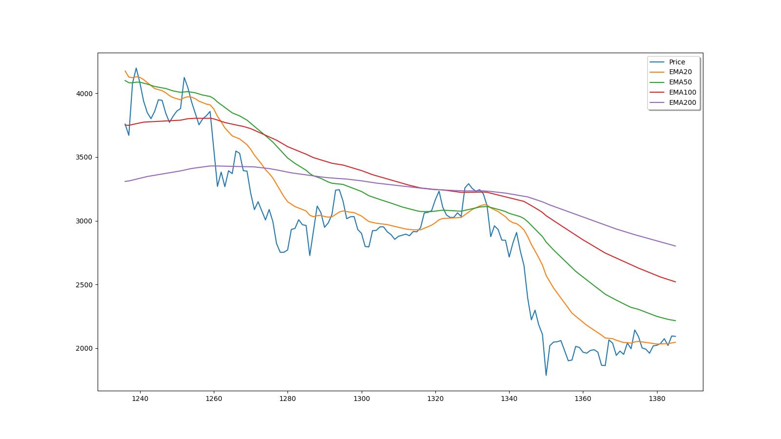 Guarded Ether Exponential Moving Averages