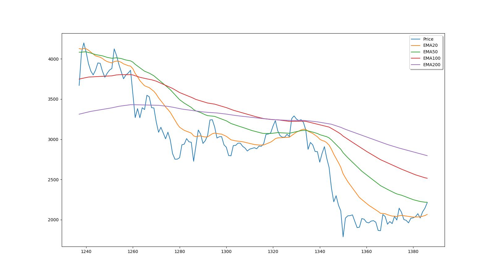 Guarded Ether Exponential Moving Averages