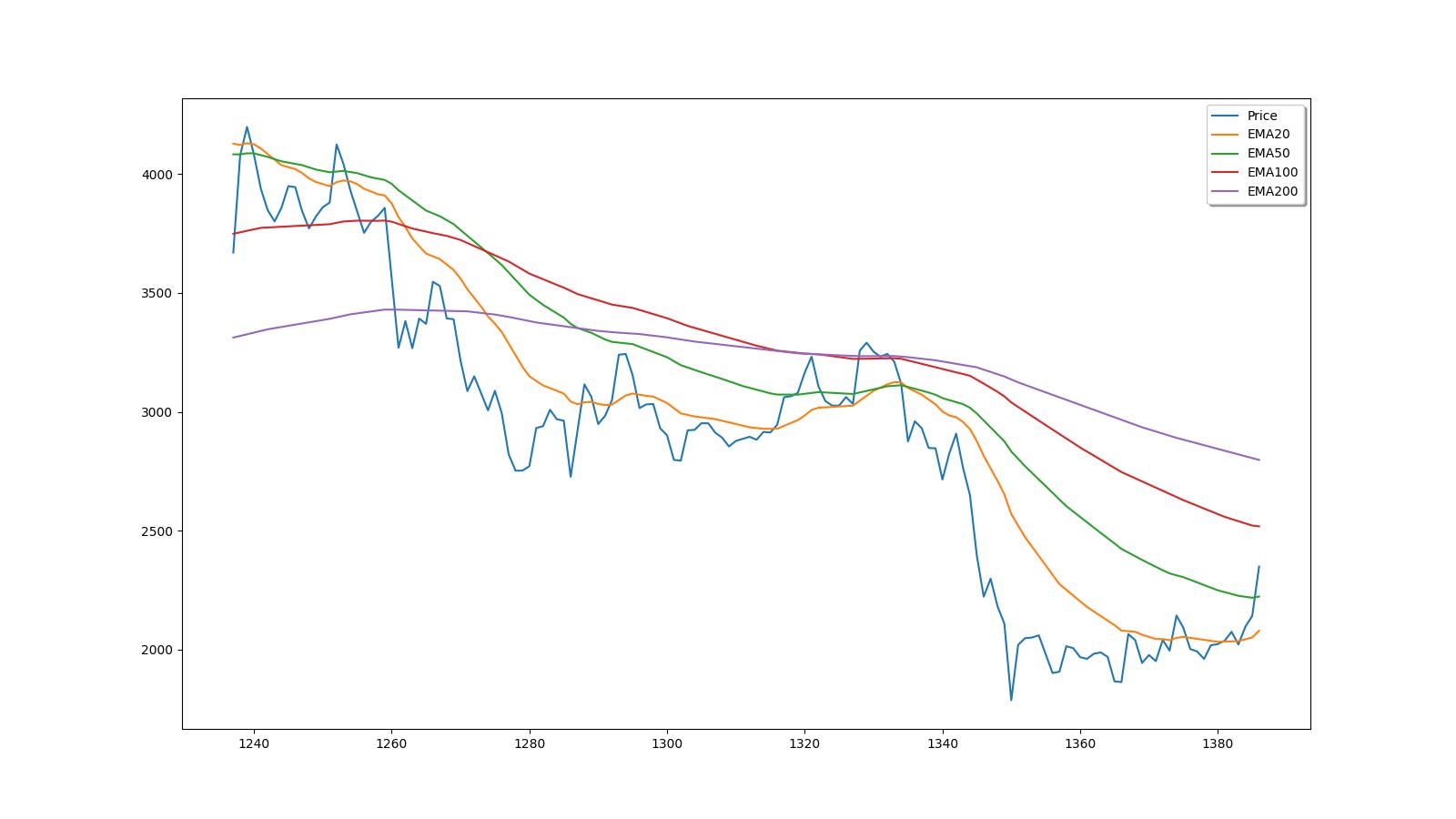Guarded Ether Exponential Moving Averages