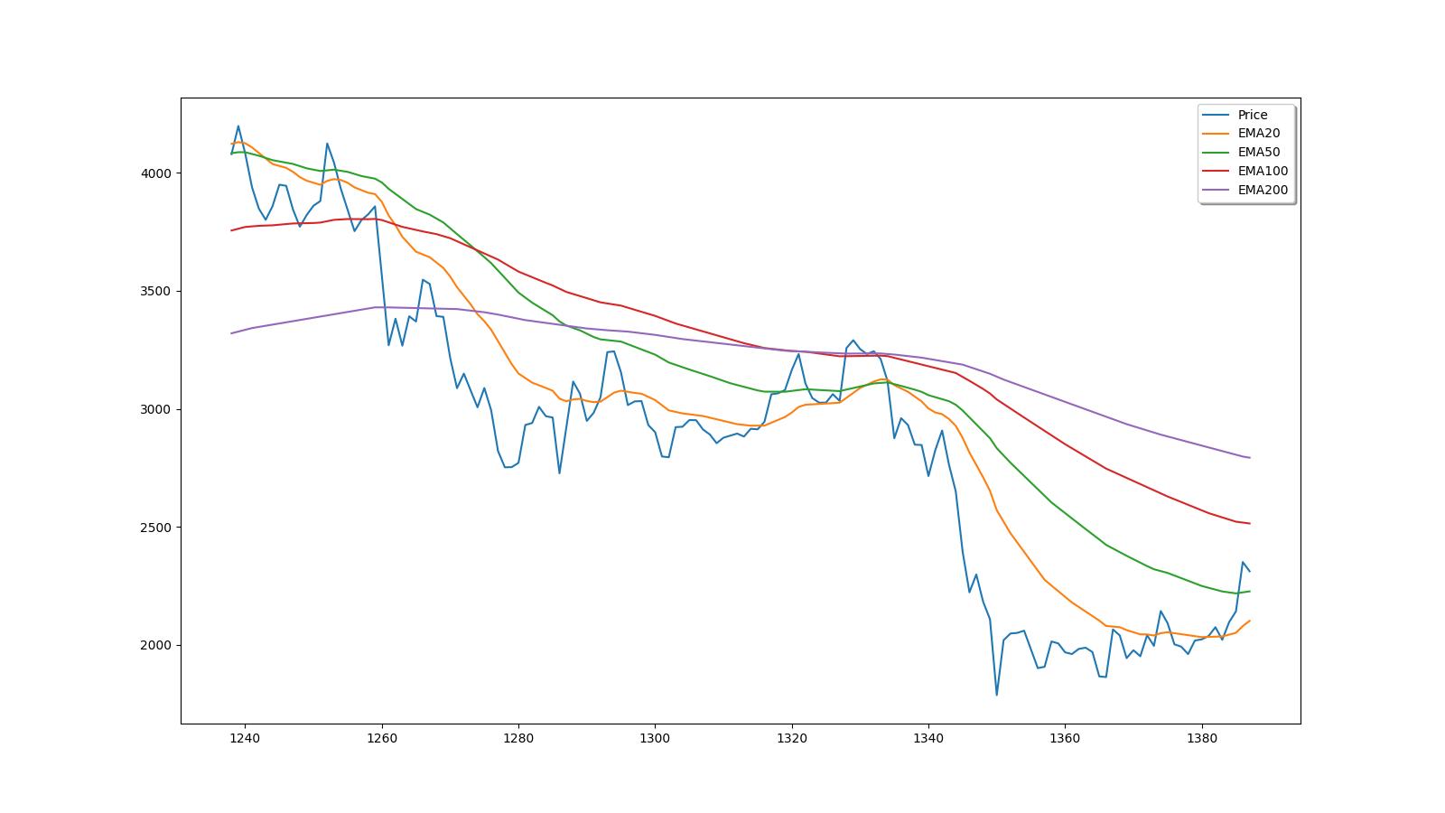Guarded Ether Exponential Moving Averages