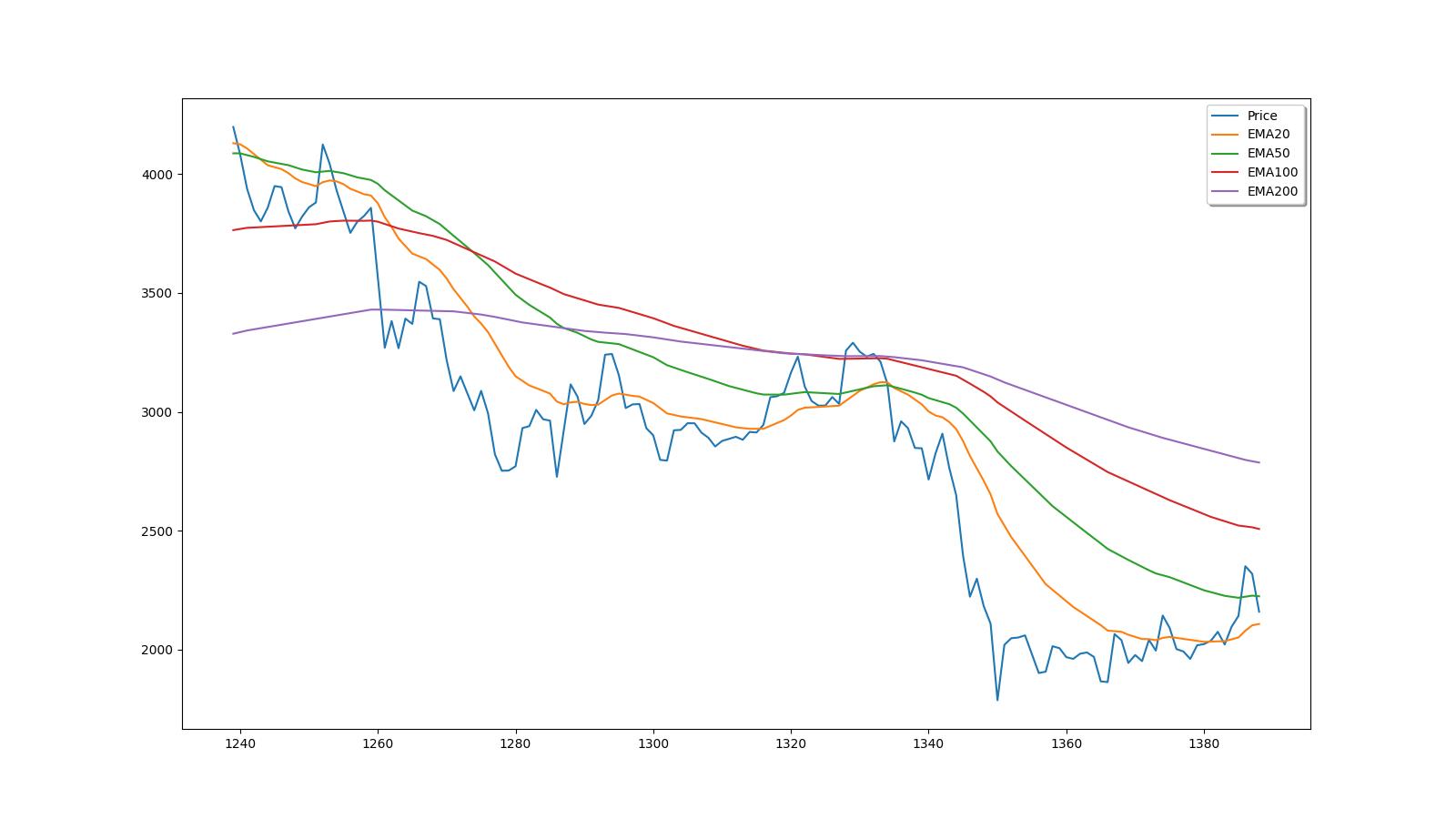 Guarded Ether Exponential Moving Averages
