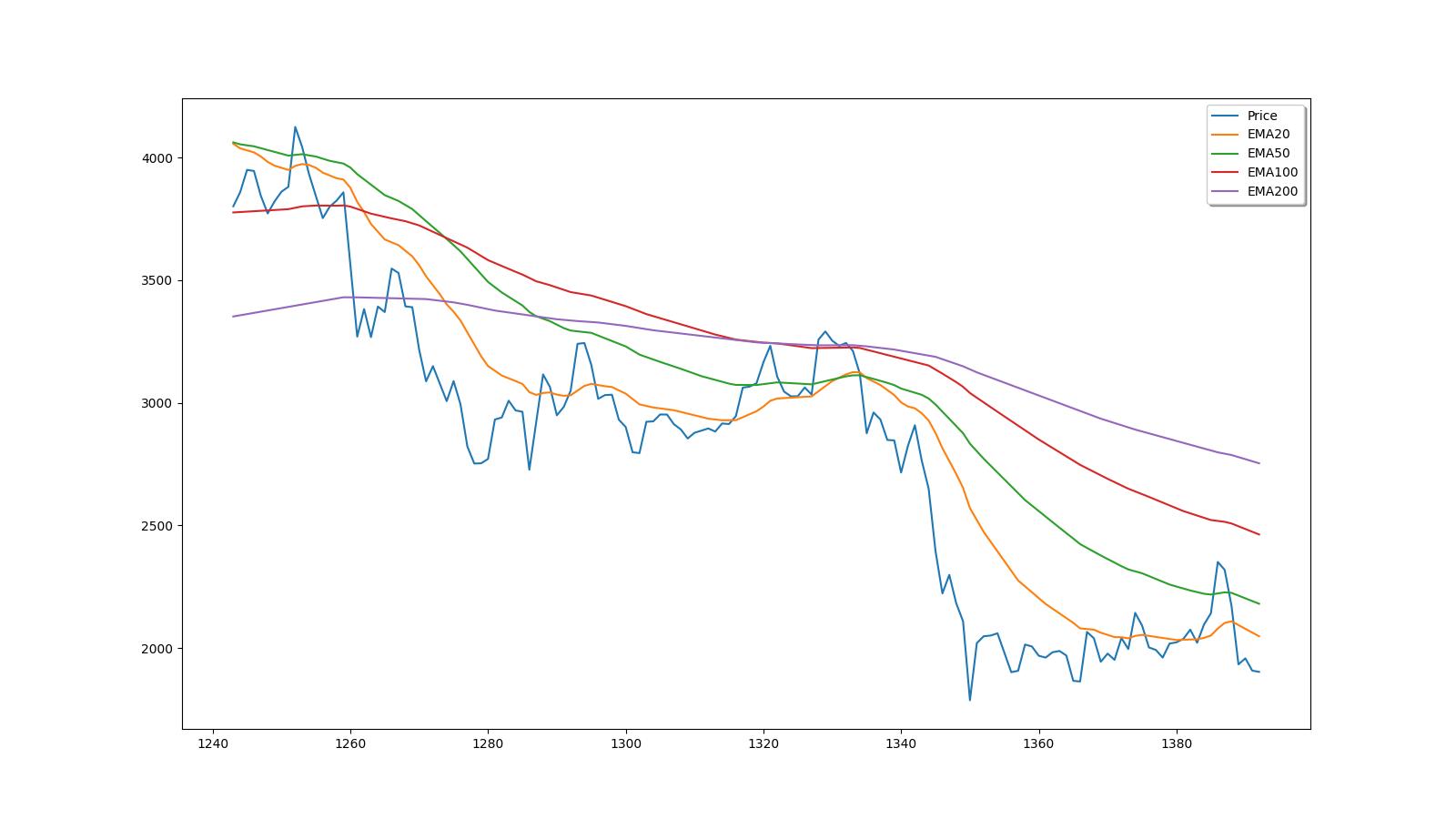 Guarded Ether Exponential Moving Averages