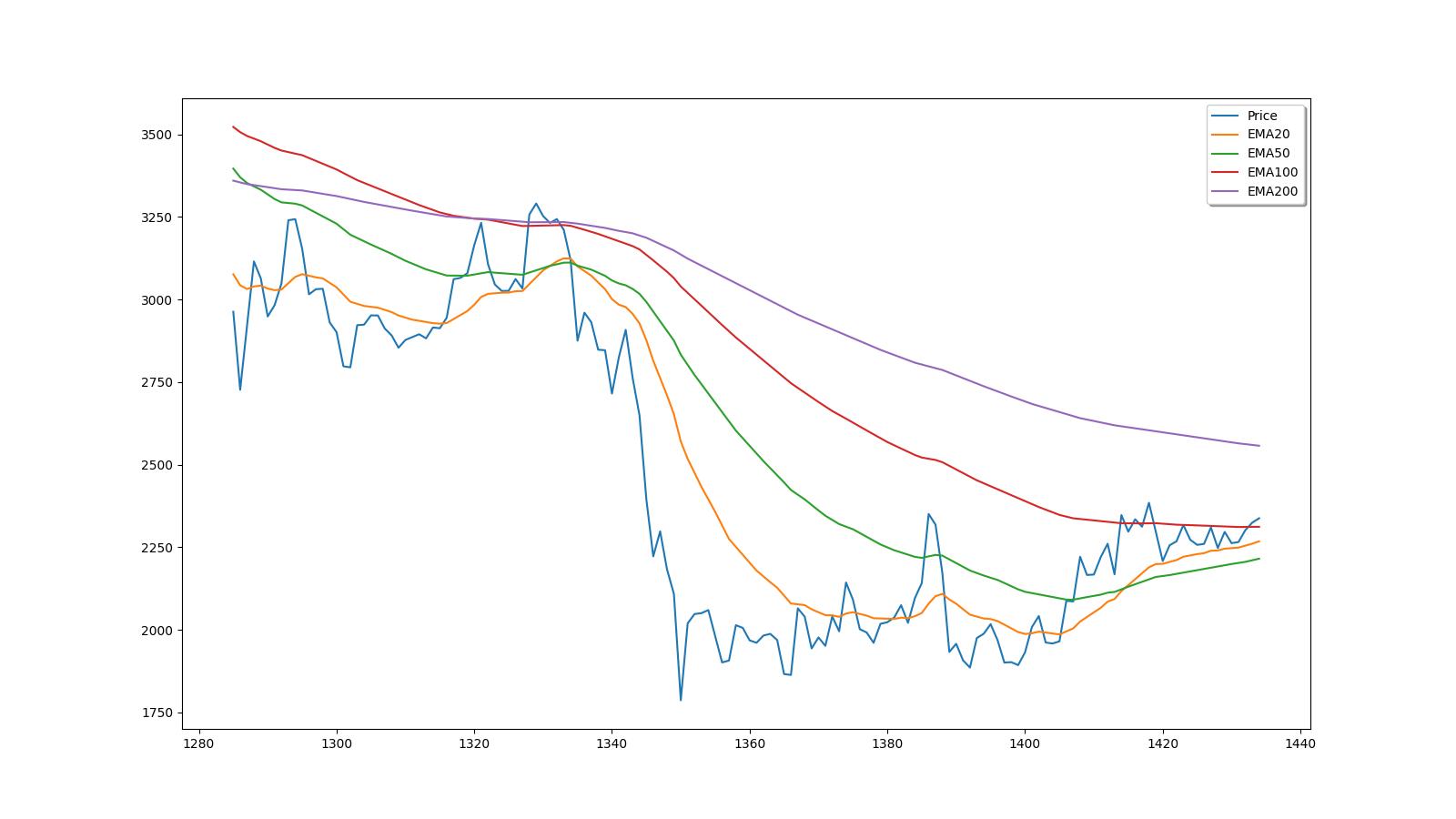 Guarded Ether Exponential Moving Averages