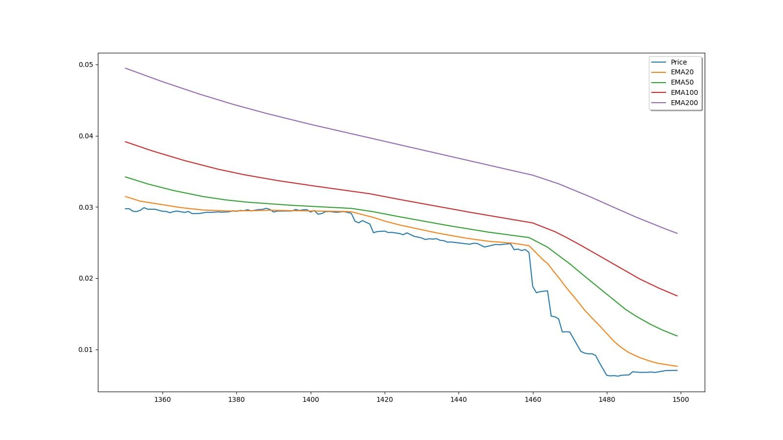 Guardian Token Exponential Moving Averages