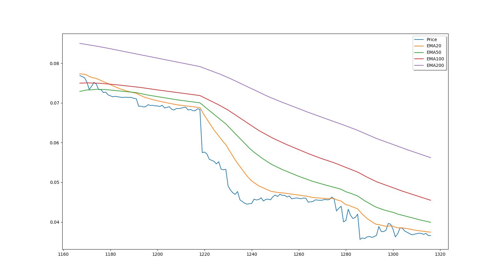 Guardian Token Exponential Moving Averages