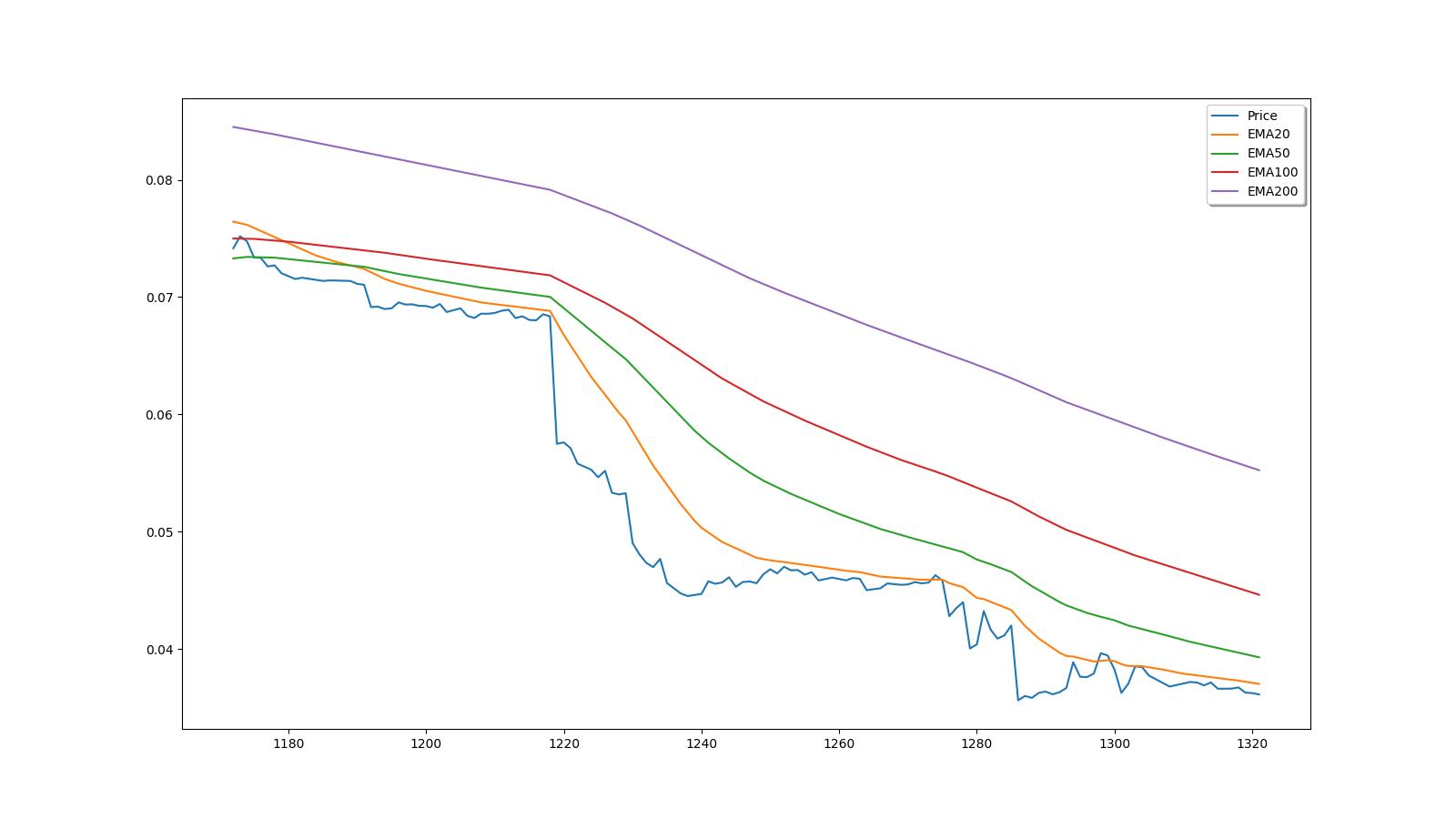 Guardian Token Exponential Moving Averages
