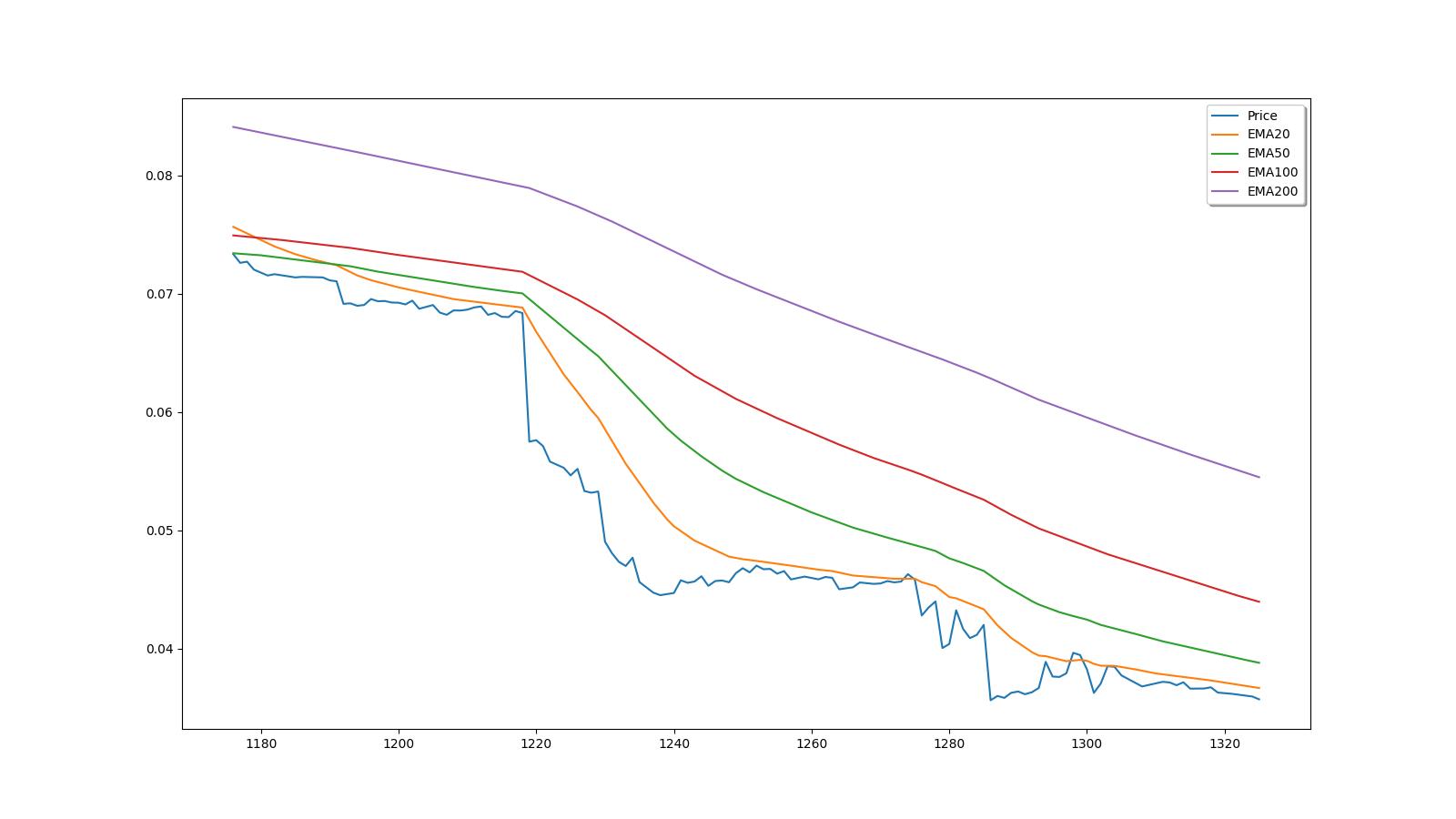 Guardian Token Exponential Moving Averages