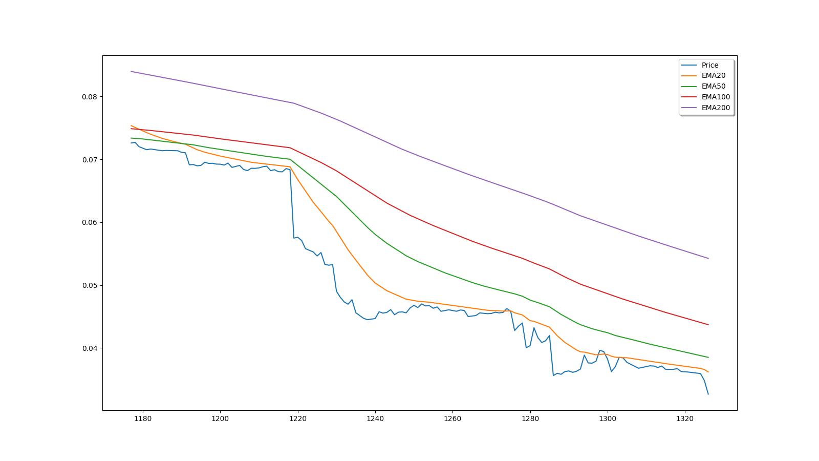 Guardian Token Exponential Moving Averages