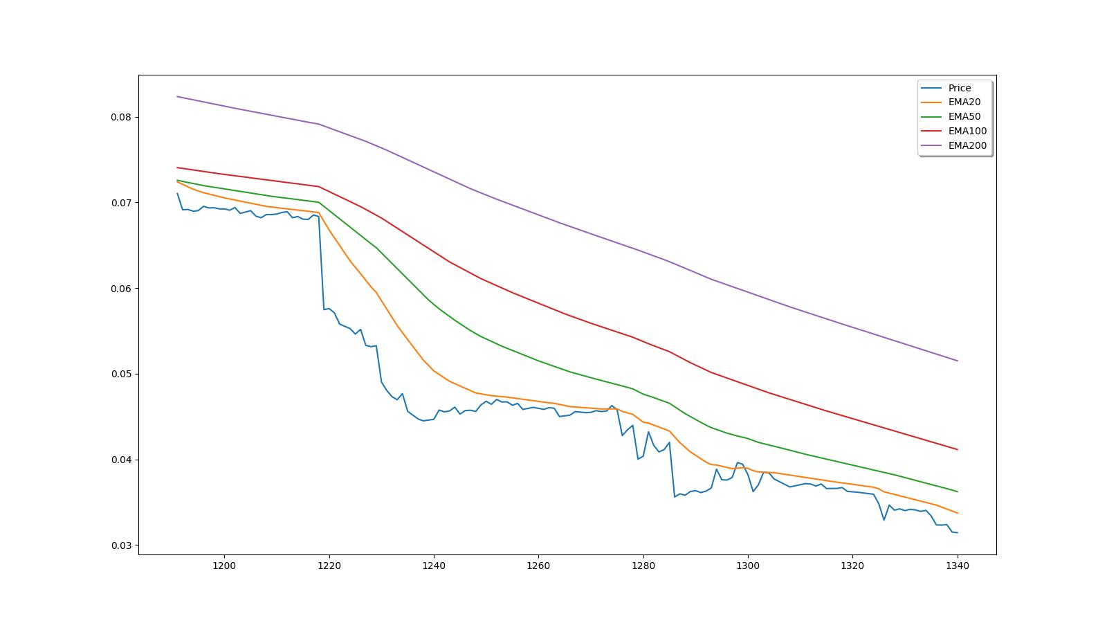 Guardian Token Exponential Moving Averages