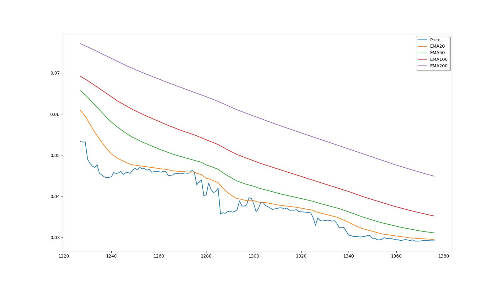 Guardian Token Exponential Moving Averages