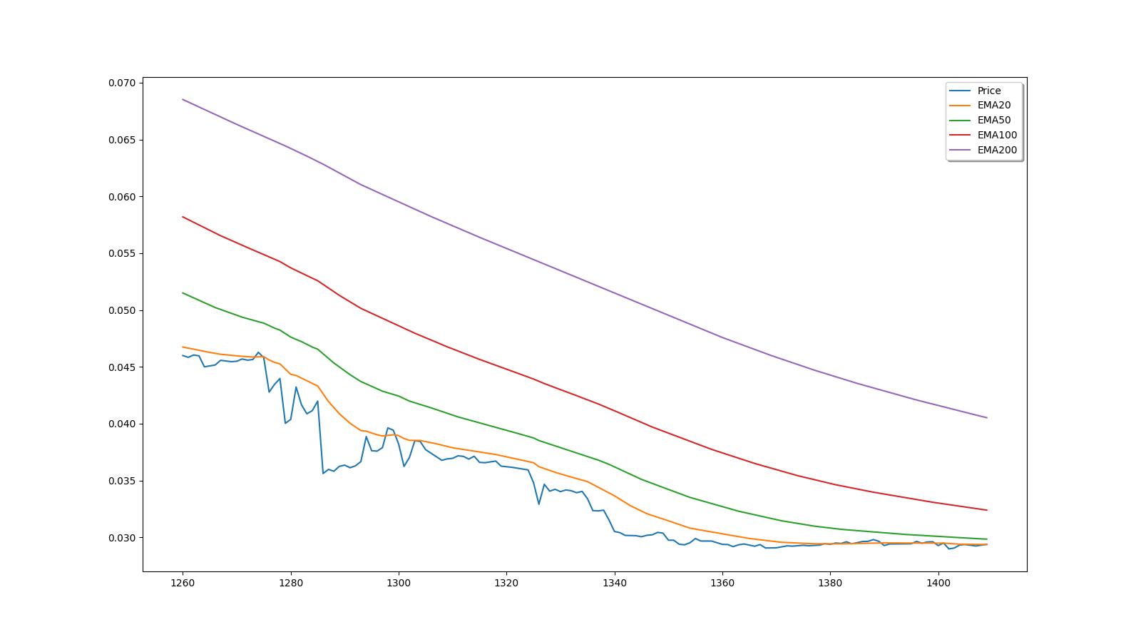 Guardian Token Exponential Moving Averages