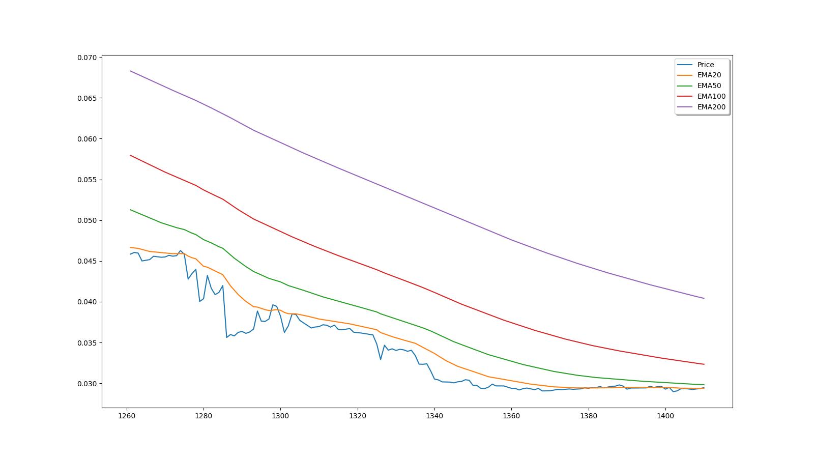 Guardian Token Exponential Moving Averages