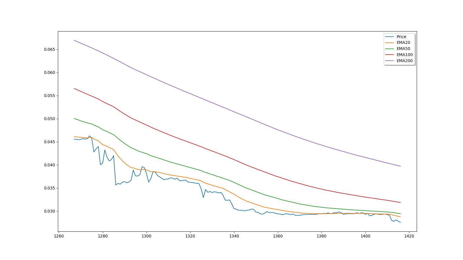 Guardian Token Exponential Moving Averages